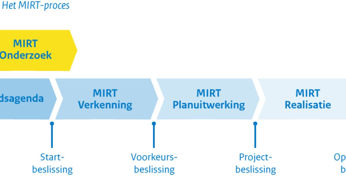 Het MIRT | RWSeconomie.nl
