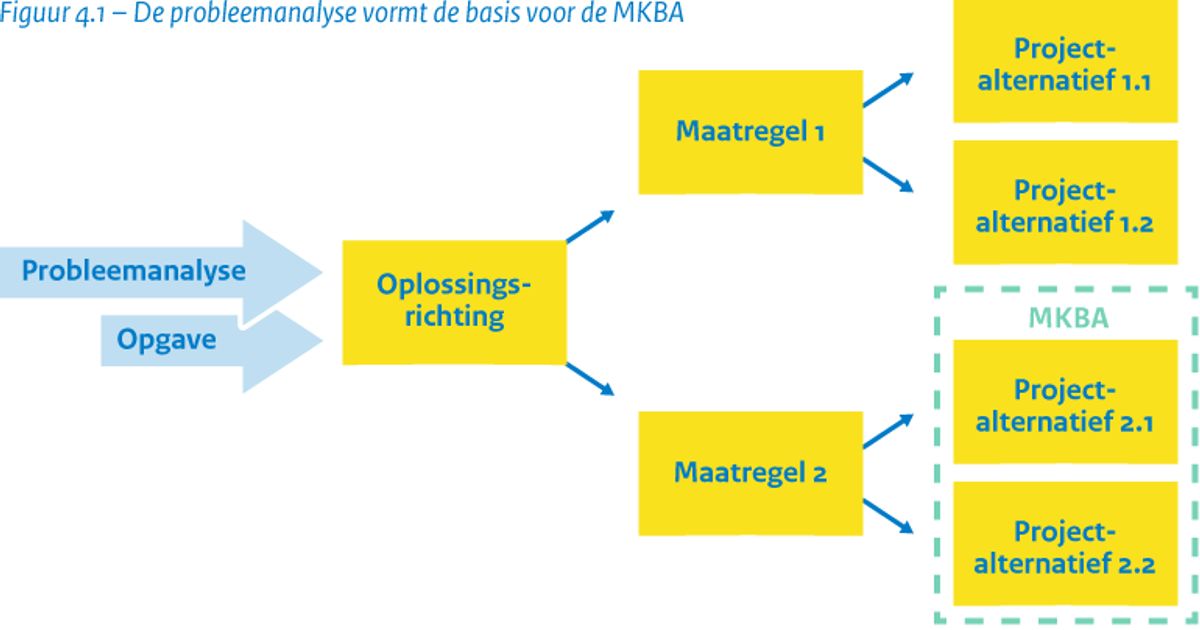 De probleemanalyse maken | RWSeconomie.nl