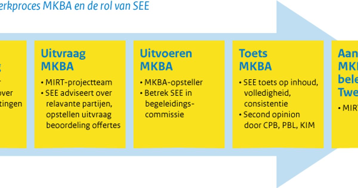 Het MKBA-proces bij MIRT-verkenningen | RWSeconomie.nl